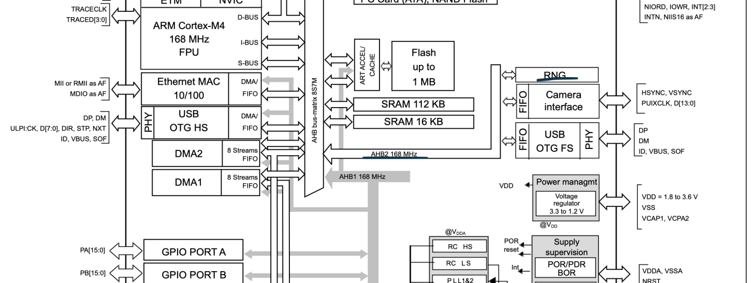 Working with STM32 and Random Number Generator – EmbeddedExpertIO